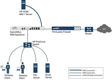 Sonicwall Firewall Virtual