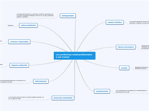 Los Problemas Medioambientales Y Sus Causa Mind Map
