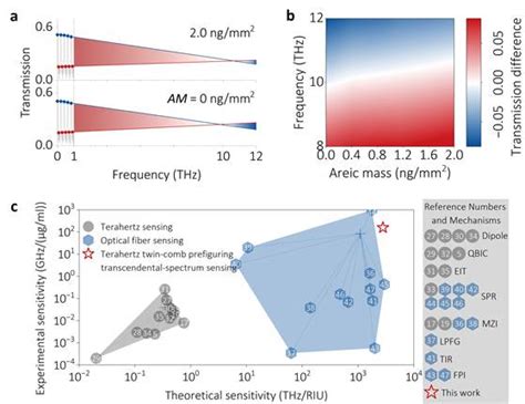 南开大学现代光学研究所范飞、常胜江教授团队在太赫兹波导干涉超高灵敏传感技术方面取得系列研究进展 南开大学现代光学研究所