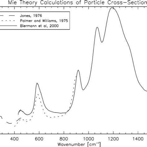 Mie Theory Calculations Of Single Scattering Cross Sections Using The