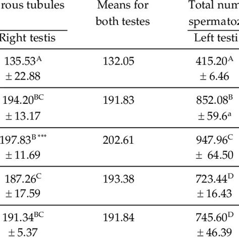Data Obtained From Histological Examination Of Cat Testes Diameters Of