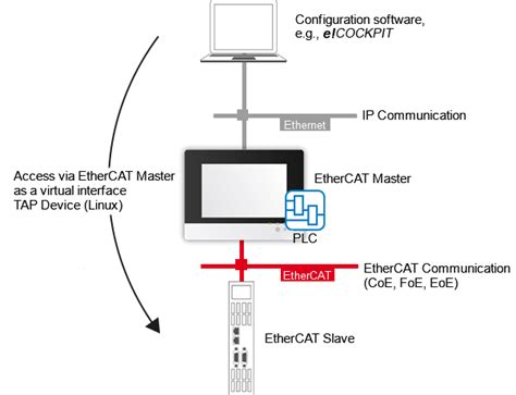 Reach Ethercat Slaves Via Ethernet “eoe”