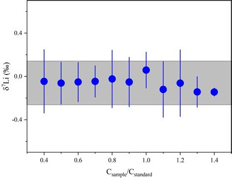 Effect Of Concentration Mismatch Between Sample And Bracketing Standard Download Scientific