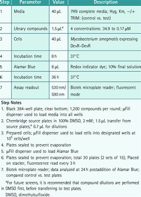 Example Of Hts Assay Protocol Table Download Table