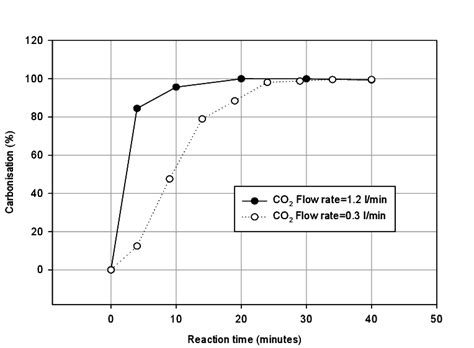 Effect Of Co2 Flow Rate On The Carbonation Efficiency Conditions Download Scientific