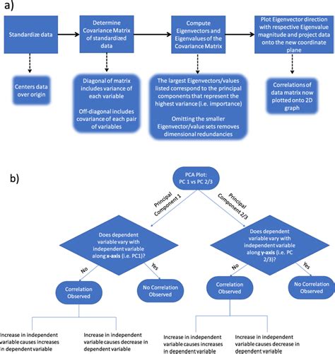 A Block Flow Diagram Of Pca Methodology B Algorithm Chat Of Pca Data Download Scientific