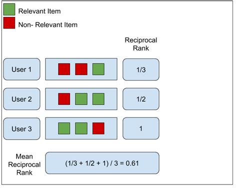 Mean Reciprocal Rank Mrr Measure Gm Rkb