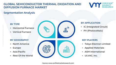 Semiconductor Thermal Oxidation And Diffusion Furnace Market