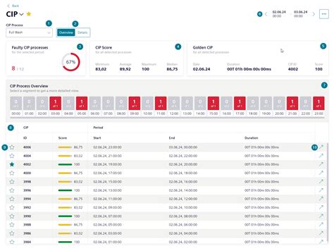 Overview View Of Cip Analysis Performance Insight On Insights Hub
