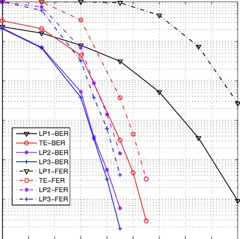 Ber Solid Lines And Fer Dot Dashed Lines Performance Comparison Of