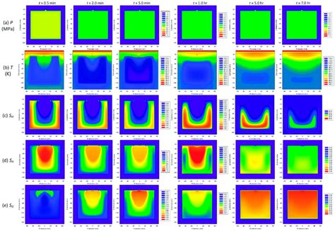 The Spatial Distributions Of The Pressure P Temperature T And Phase