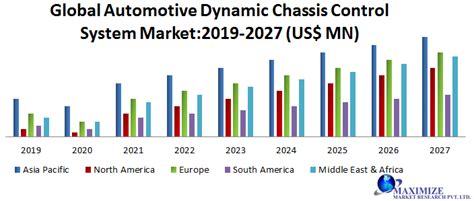 Global Automotive Dynamic Chassis Control System Market