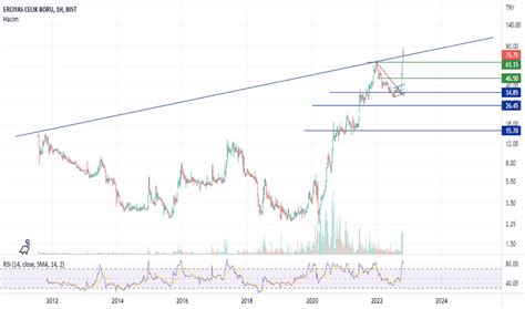 Ercb Hisse Senedi Fiyatı Ve Grafiği — Bistercb — Tradingview