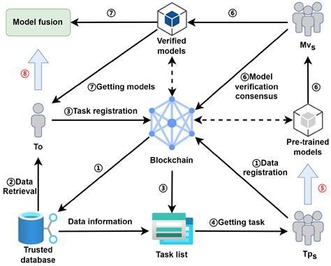 Tdlearning Trusted Distributed Collaborative Learning Based On Blockchain Smart Contracts