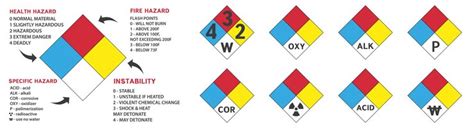 Premium Vector Decoding Of Hazard Classes Danger Sign Material