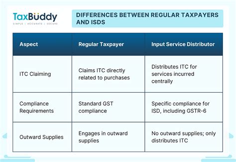 Input Service Distributor Isd In Gst Meaning And Process