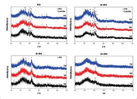 X Ray Diffraction Patterns Of All Groups At 1 3and 7 Days Download