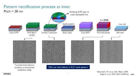 An Update On Directed Self Assembly Dsa For Advancing Micro And Nano