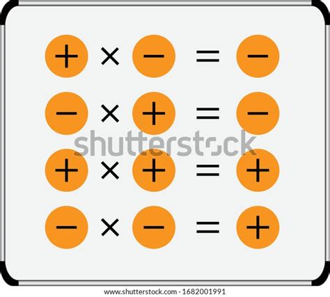 Multiplication Sign Rule Multiplication Integers Stock Vector Royalty