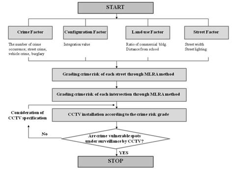 The Process Of Cctv Installation Download Scientific Diagram