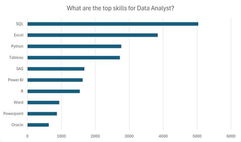 Dataskills Dataanalyst Dataengineer Datascientist Machinelearning