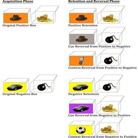 Example Of Acquisition Retention And Updating Trials In The Two