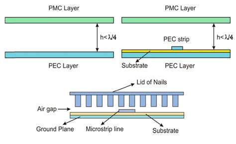 1 Gap Waveguide Packaging Concept The Gap Waveguide