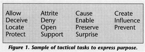Usmc Tactical Tasks Definitions