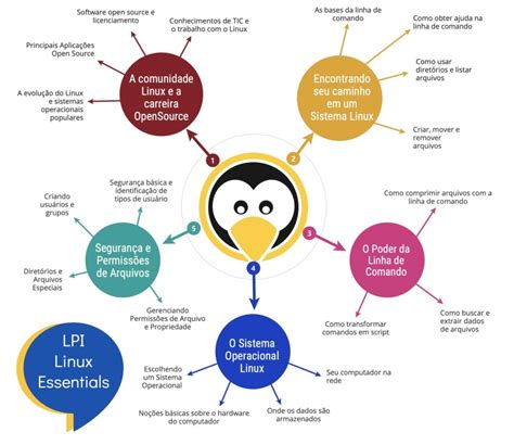 Livro Linux Essentials Certificação Linux