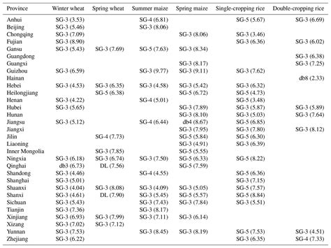 Essd Chinacropphen1km A High Resolution Crop Phenological Dataset