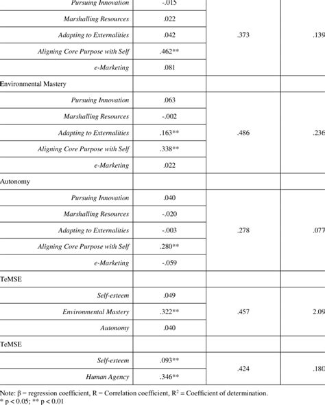Regression Analyses For Construct Validity Dependent Variable β R R 2
