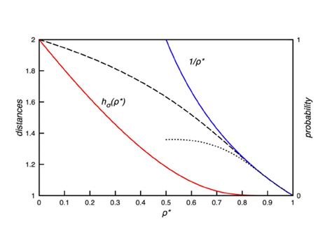 Distances Between Adjacent Maxima In The Pdf Of Hard Rods Plotted In