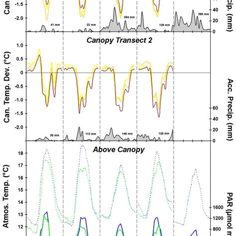 Canopy Temperature Deviation From The Above Canopy Temperature On Two