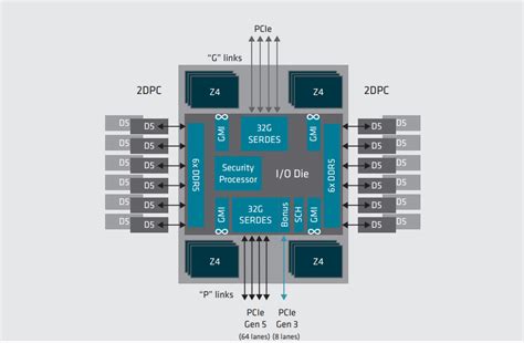 Amd Epyc™ 9654p Cpu Zen 4 Genoa Australia