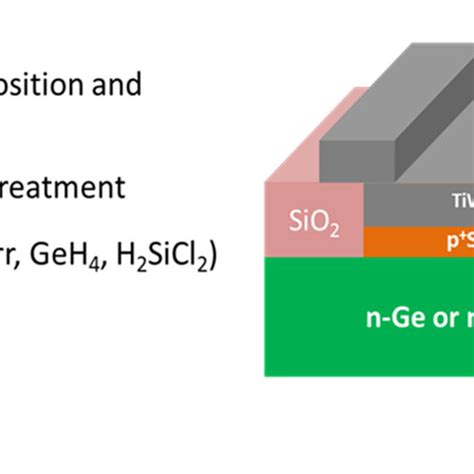 Area And Perimeter Dependent Diode Leakage Current For Ge And Si