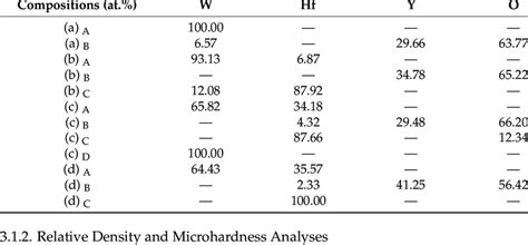 Eds Analysis Results Revealing The Element Content At Different Points Download Scientific