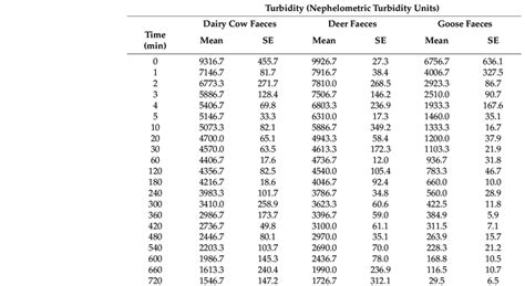 Turbidity Nephelometric Turbidity Units Values Over Time For Each Of