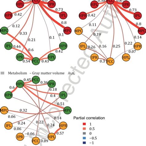 Graph Structures And Partial Correlation Between Nodes For The Best Download Scientific Diagram