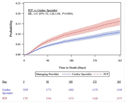 Association Of Mortality With Managing Provider Type For Patients With