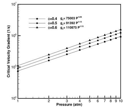 17 Critical Velocity Gradient As A Function Of Pressure Download