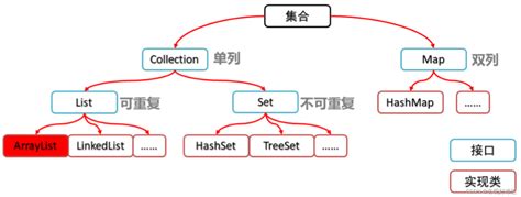 常用集合总结常见集合汇总 Csdn博客