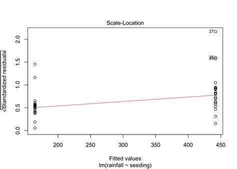 Chapter 28 Assessing Assumptions Extended R Examples For A First