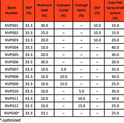 Formulation Composition Of Experimental And Optimized Batches
