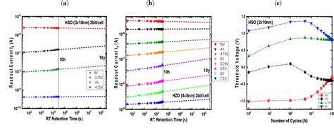 Figure 2 From Impact Of The Ferroelectric Stack Lamination In Si Doped Hafnium Oxide Hso And