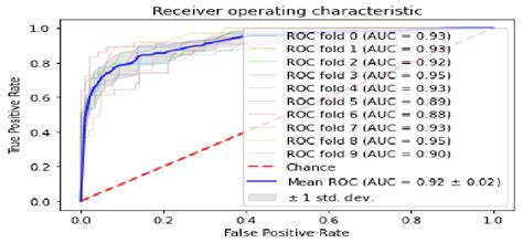 receiver operating characteristic roc curve for the weighted rf