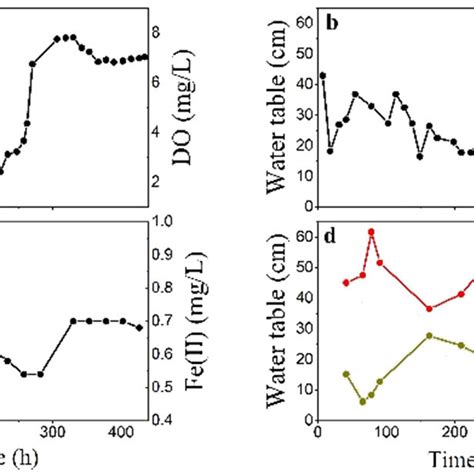 Effluent Monitoring Results Download Scientific Diagram