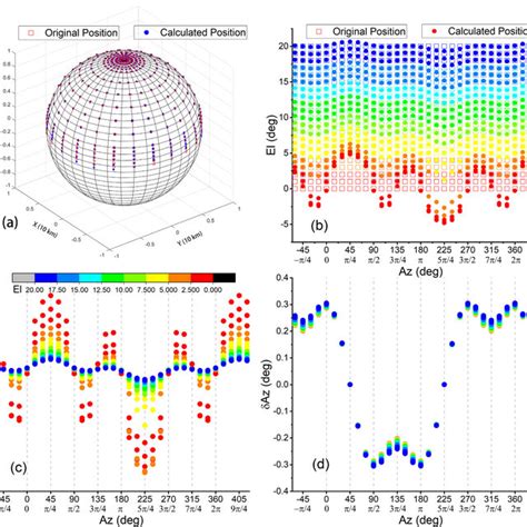 Location Errors Of Radiation Sources Below 20 • Elevation For The 100 M Download Scientific