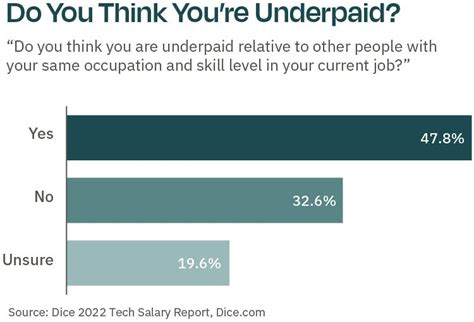 Tech Salaries Just Hit Record Highs So Why Do It Staff Still Feel