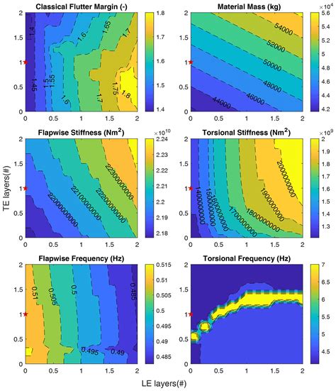 Wes Flutter Behavior Of Highly Flexible Blades For Two And Three Bladed Wind Turbines