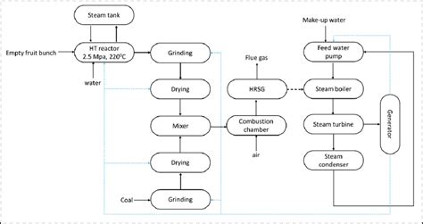 Schematic Process Flow Diagram Of The Proposed Integrated System
